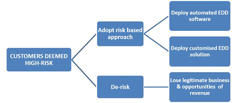 Why Should You Employ A Risk Based Monitoring Edd Programme