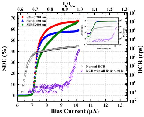 Sde And Dcr As Functions Of The Bias Current At Various Wavelengths