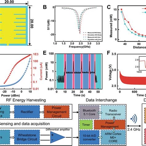 Circuit Design And Characterization A Layout Of The 2 4 Ghz Antenna Download Scientific