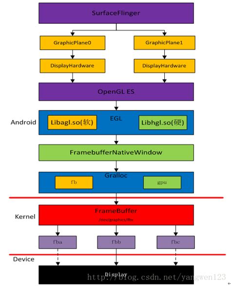 Android显示系统设计框架介绍android显示框架 Csdn博客
