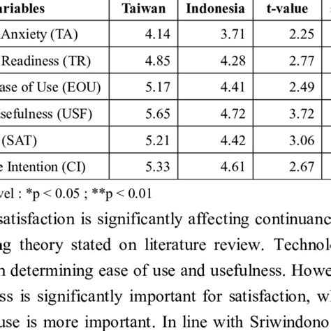 Mean Scores Among Variables Tested Taiwan Vs Indonesia User
