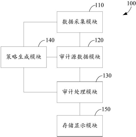 多源异构数据的审计方法及系统 爱企查