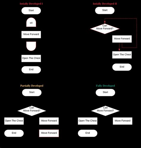Patterns Of Ct Development In Mission 4 Condition A Initially