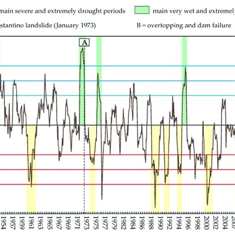 Twelve Month Spi Calculated From Meteorological Data Of Platì Station