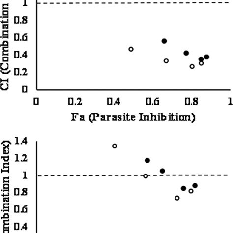 Fraction Affected Combination Index Fa Ci Plots Of Combined Treatment Download Scientific