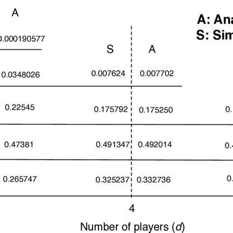 Numerical Calculations Versus Simulations Of The Probability Of Having