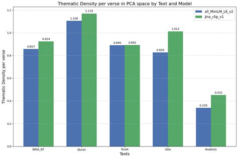 retrieval augmented genesis ii — holy texts semantics analysis — lesswrong