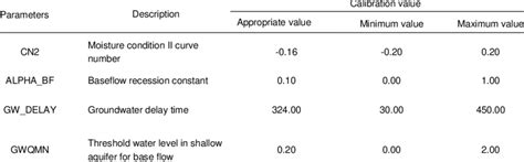 sensitive parameters and calibration values download scientific diagram