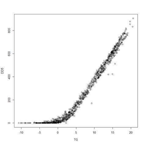 Starting Values For Piecewise Function Within Nls R Stack Overflow