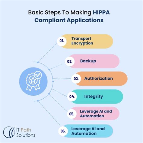 Understanding Hipaa Compliant For Healthcare App Development A Comprehensive Guide