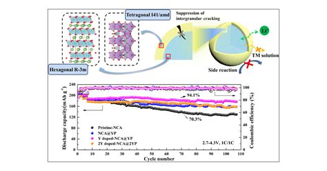 Boron In Ni Rich Ncm811 Cathode Material Impact On Atomic 46 Off