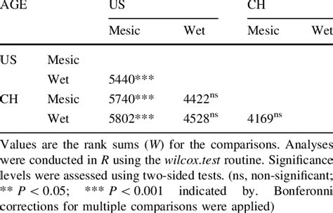 wilcoxon rank sum tests comparing age distributions between provenances