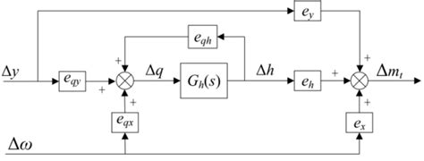 Linearized Internal Characteristic Model Of Hydraulic Turbine Download Scientific Diagram