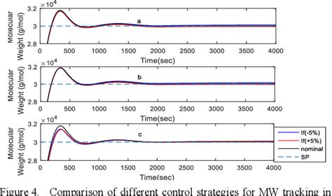 Figure 4 From Molecular Weight Control In Semi Batch Copolymerization Reactor Through