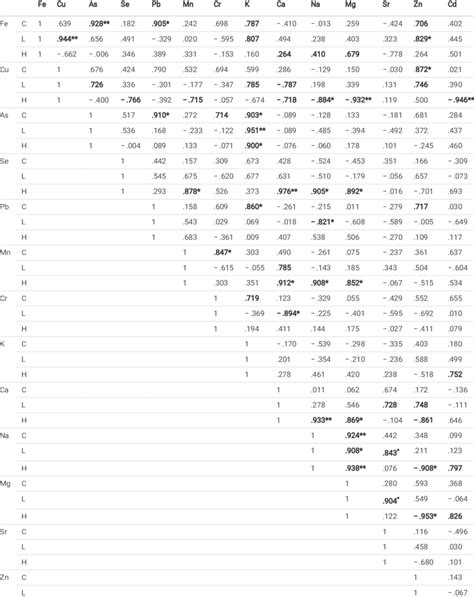 Pearson Correlation Analysis Of Gonad Elemental Composition Download