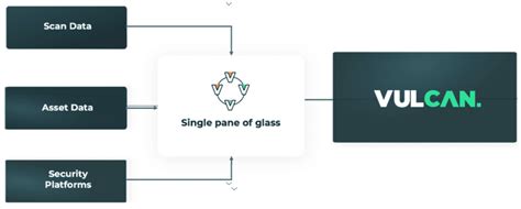 Getting The Right Data From Your Vulnerability Management Tool