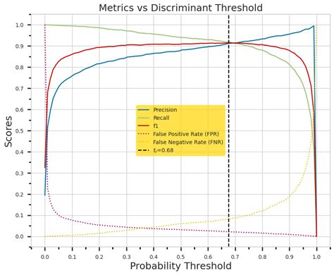 Python Finding Optimal Threshold From The Data In Binary