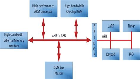 Figure From Design Of Generic Debug Infrastructure Of SoC Semantic Scholar