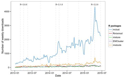 Mclust 5 Clustering Classification And Density Estimation Using Gaussian Finite Mixture Models
