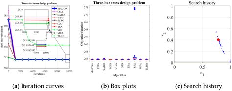 A Multi Strategy Adaptive Coati Optimization Algorithm For Constrained