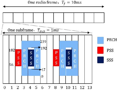 figure 1 from 5g nr primary synchronization signal detection with low