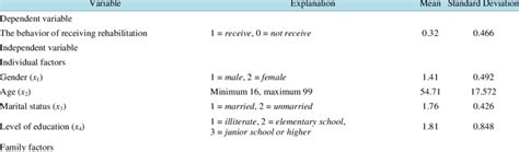 Variable Definitions Means And Standard Deviations Download Table