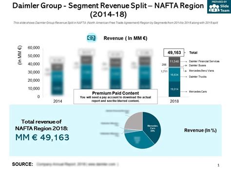 Daimler Group Segment Revenue Split NAFTA Region 2014 18 PowerPoint Design Template Sample
