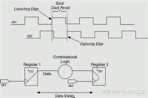 Fpga 高级设计：时序分析和收敛 知乎