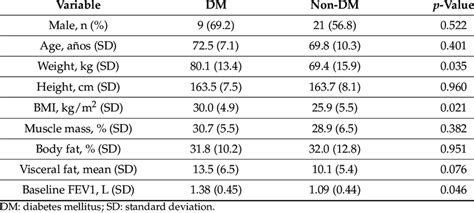 Comparison Of Clinical Functional And Nutritional Parameters Based On