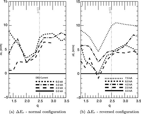 profiles of the radial electric field download scientific diagram