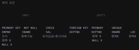 SQL 집합연산자 table view 제약조건에 대해 알아보자