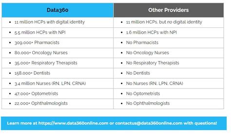 Data360 Delivers More Hcp Data With Better Quality Compare — Data360online