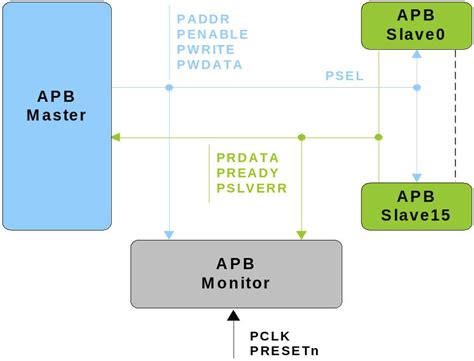 Amba Apb 3040 Verification Ip