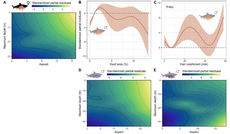 Generalised Additive Mixed Models Of Area Overlap Variation At The 50 Download Scientific