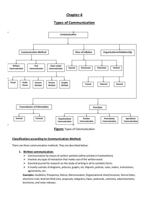 Types Of Communication Classification Of Communication