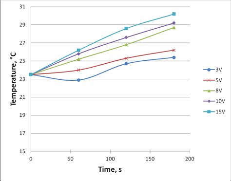 Variation Of Temperature With Time Download Scientific Diagram