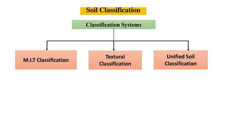 Solution Classification Of Soil Studypool Solution Classification Of Soil Studypool