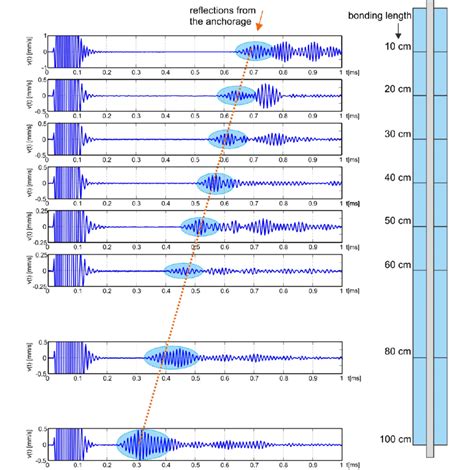 Set Of Signals Collected During Experiments For Carrier Frequency Of Download Scientific