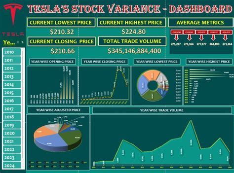 Dataanalysis Datavisualization Exceldashboard Tesla Stockmarket Financialanalysis