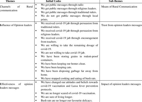 Result Of The Thematic Analysis Download Scientific Diagram