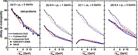 Midrapidity Value Of The Net Proton Rapidity Distribution As A Function