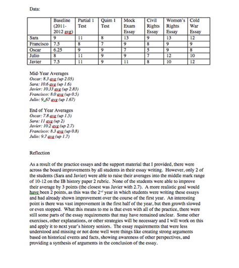 Data Driven Lesson Planning Andrew Sayles Portfolio