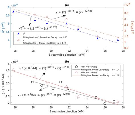 A Temperature Variance θ 2 And χ Values Along The Streamwise