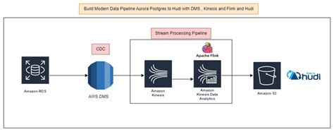 Github Soumilshah1995aws Dms Kinesis Flink Hudi Aws Dms Kinesis Flink Hudi