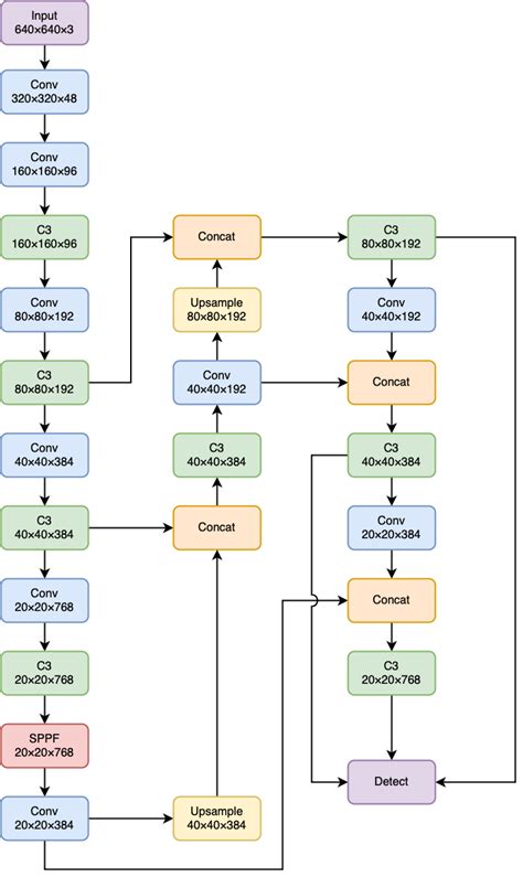 Figure A Yolov M Architecture Download Scientific Diagram