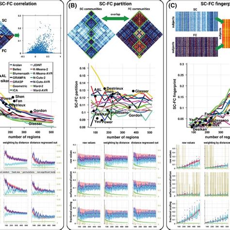 Brain Sc Fc Relationship Across Atlases A Sc Fc Correlation That