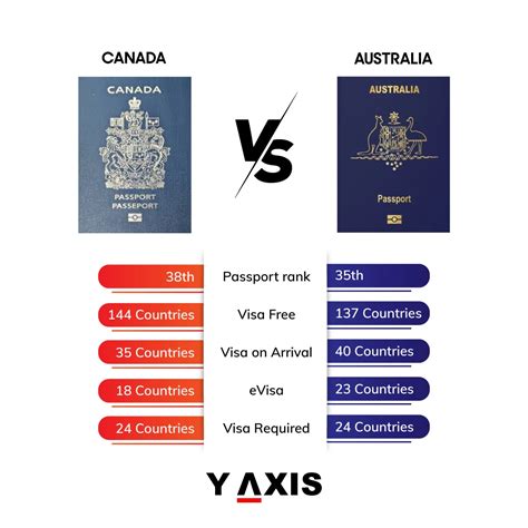 What Are The Differences Between A Canadian Passport And An Australian