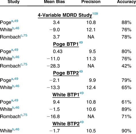 Performance Of Gfr Estimation Equations In Independent Adults Who Were