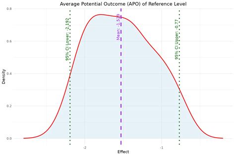 `bayesmsm` For Longitudinal Data Without Right Censoring • Bayesmsm