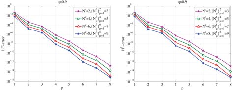 Example 1 L∞‐errors Left And H¹‐errors Right For T 1 And Q 09